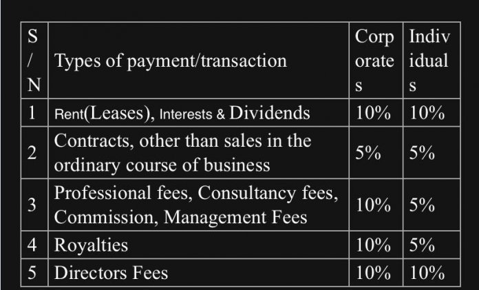 How to know the Withholding tax rates to apply to business transactions ...